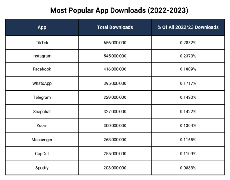 Most Popular Apps: Downloads & Market Share Ranked (2024)