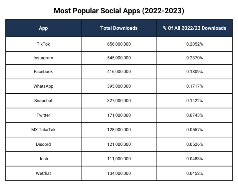 Most Popular Apps: Downloads & Market Share Ranked (2024)