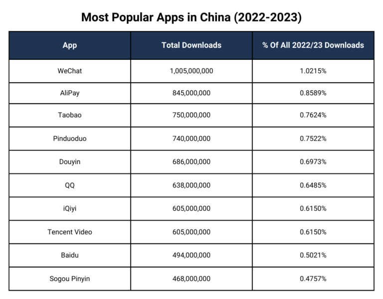 Most Popular Apps: Downloads & Market Share Ranked (2024)