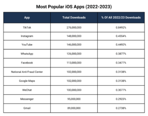 Most Popular Apps: Downloads & Market Share Ranked (2024)