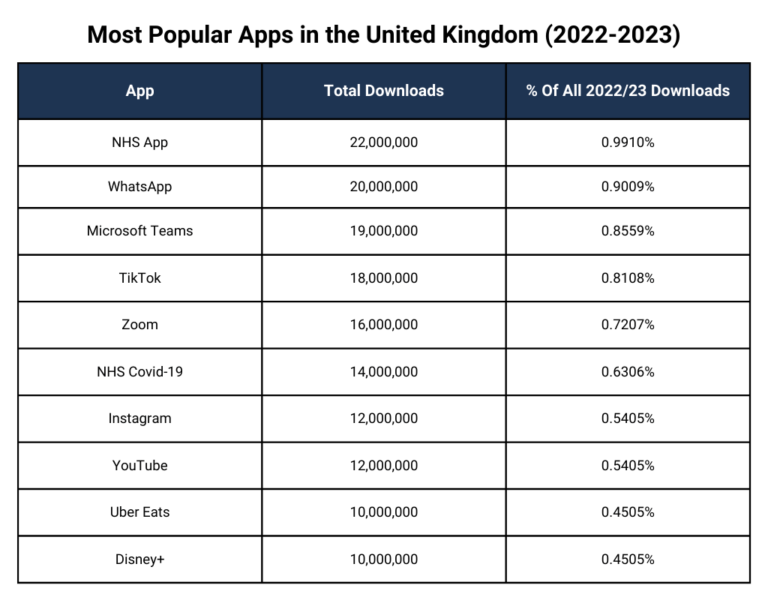 Most Popular Apps: Downloads & Market Share Ranked (2024)