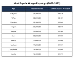 Most Popular Apps: Downloads & Market Share Ranked (2024)