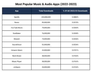 Most Popular Apps: Downloads & Market Share Ranked (2024)