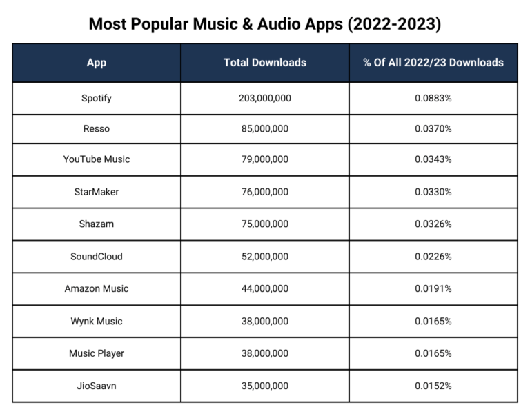 Most Popular Apps: Downloads & Market Share Ranked (2024)