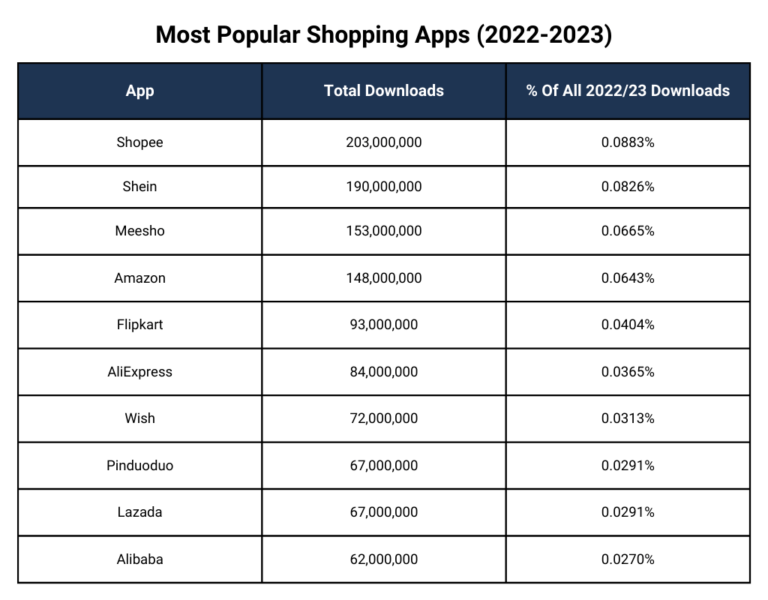 Most Popular Apps: Downloads & Market Share Ranked (2024)