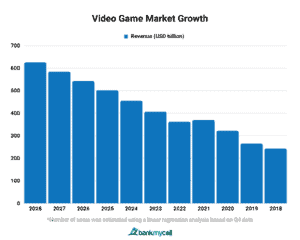 Video Game Industry Revenue & Market Share (2024)
