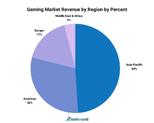 Video Game Industry Revenue & Market Share (2026)
