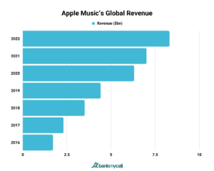 Number of Apple Music Users & Subscribers (2024)