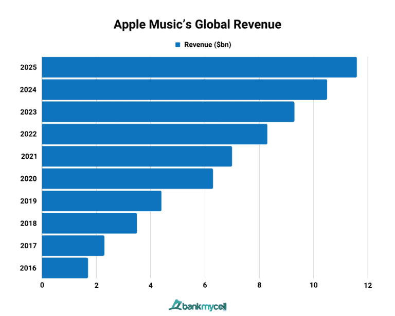 Number of Apple Music Users & Subscribers (2024)