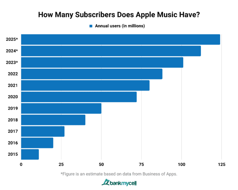 Number of Apple Music Users & Subscribers (2024)