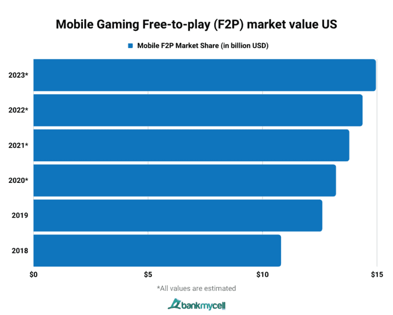 How Much is the Mobile Gaming Industry Worth? (2026)