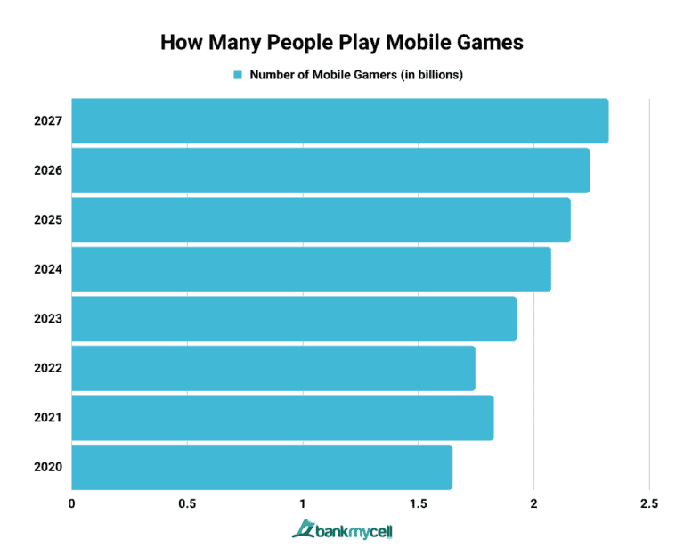 How Much is the Mobile Gaming Industry Worth? (2024)
