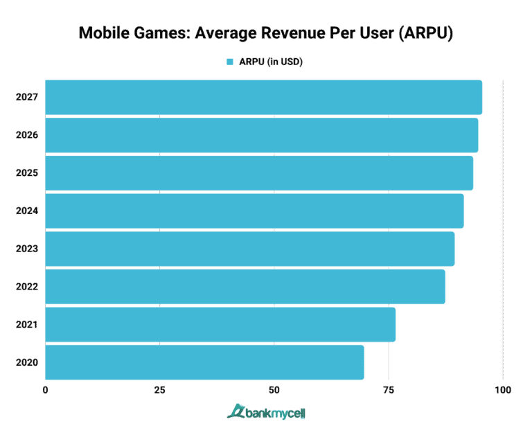 How Much is the Mobile Gaming Industry Worth? (2026)