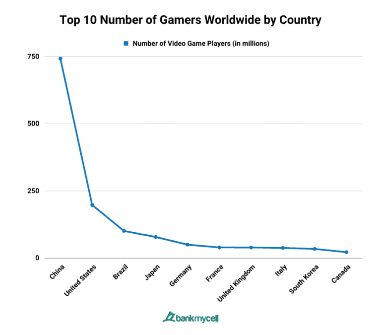 How Many People Play Video Games in the World? (Dec 2023)