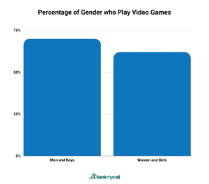 How Many People Play Video Games in the World? (2026)