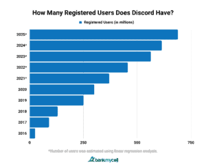 Discord Users: How Many People Use Discord (2024)