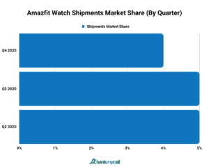 Smartwatch Market Share Globally & US (2025)