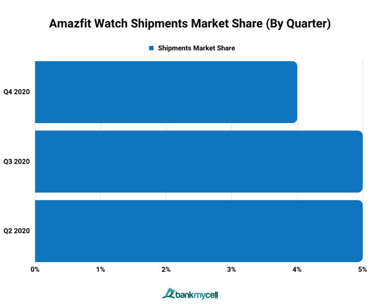 Smartwatch Market Share Globally & US (2026)
