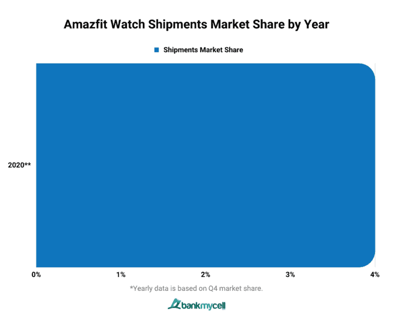 Smartwatch Market Share Globally & US (2026)