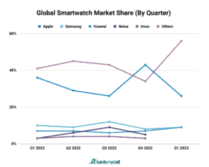 Smartwatch Market Share Globally & US (2025)