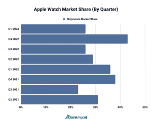 Smartwatch Market Share Globally & US (2026)