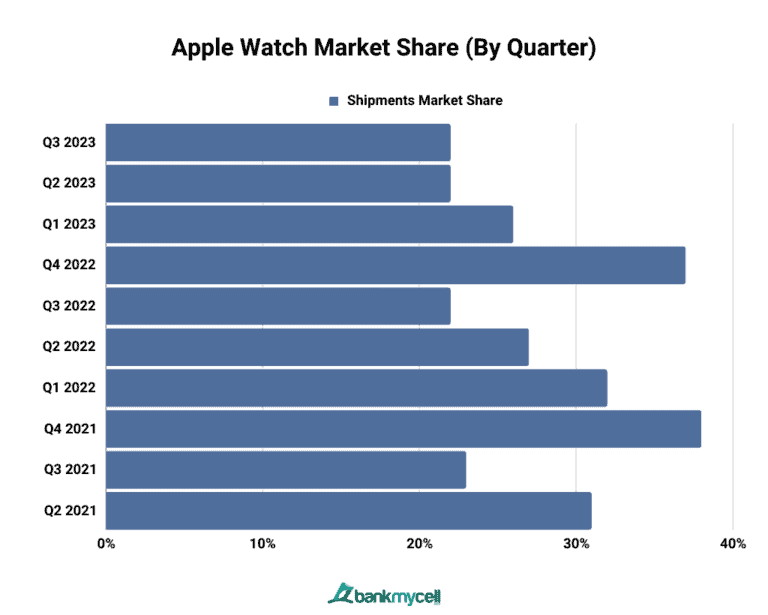 Smartwatch Market Share Globally & US (2025)