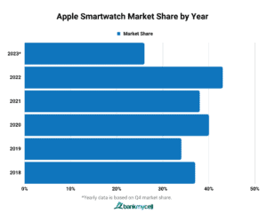 Smartwatch Market Share Globally & US (2025)