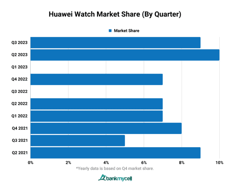 Smartwatch Market Share Globally & US (2025)