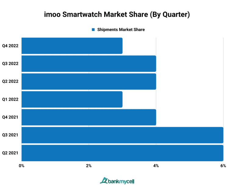 Smartwatch Market Share Globally & US (2026)