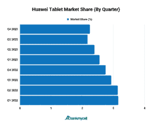 Tablet Market Share Globally & US (2026)