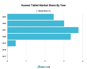 Tablet Market Share Globally & US (2026)
