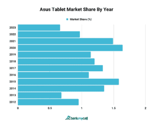 Tablet Market Share Globally & US (2025)