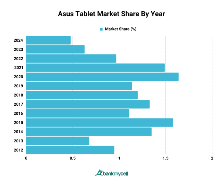 Tablet Market Share Globally & US (2026)