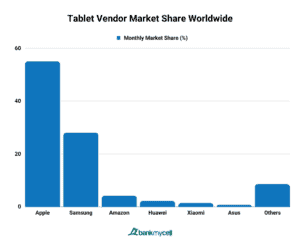 Tablet Market Share Globally & US (2025)