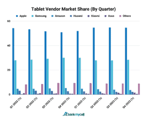 Tablet Market Share Globally & US (2025)