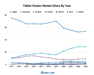 Tablet Market Share Globally & US (2025)