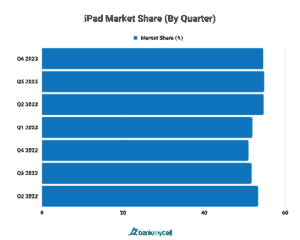 Tablet Market Share Globally & US (2025)