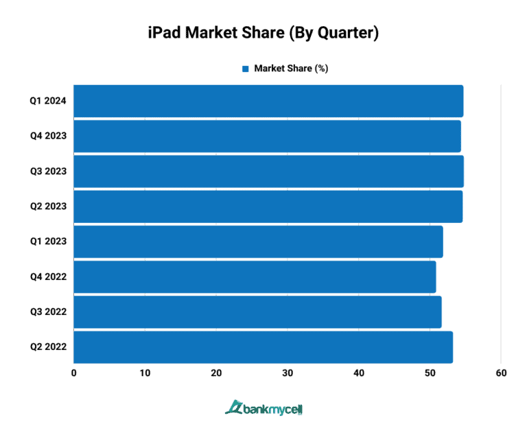 Tablet Market Share Globally & US (2025)