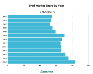 Tablet Market Share Globally & US (2026)