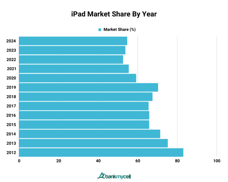 Tablet Market Share Globally & US (Nov 2023)