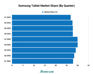 Tablet Market Share Globally & US (2025)