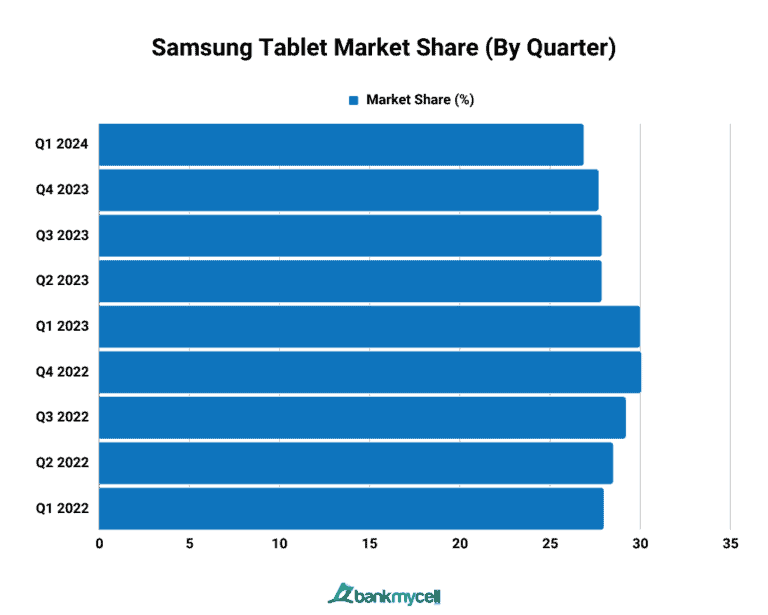 Tablet Market Share Globally & US (2025)