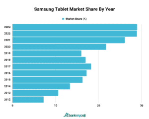 Tablet Market Share Globally & US (2025)