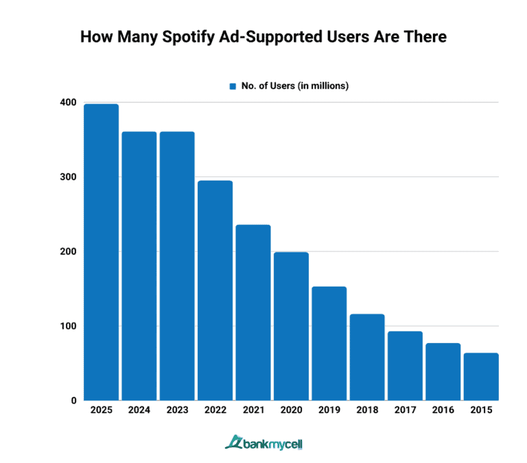 Spotify Users: How Many People Have Spotify? (2024)