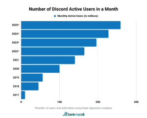 Discord Users: How Many People Use Discord (2024)