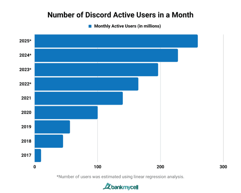 Discord Users: How Many People Use Discord (2024) Discord Users: How Many People Use Discord (2024)