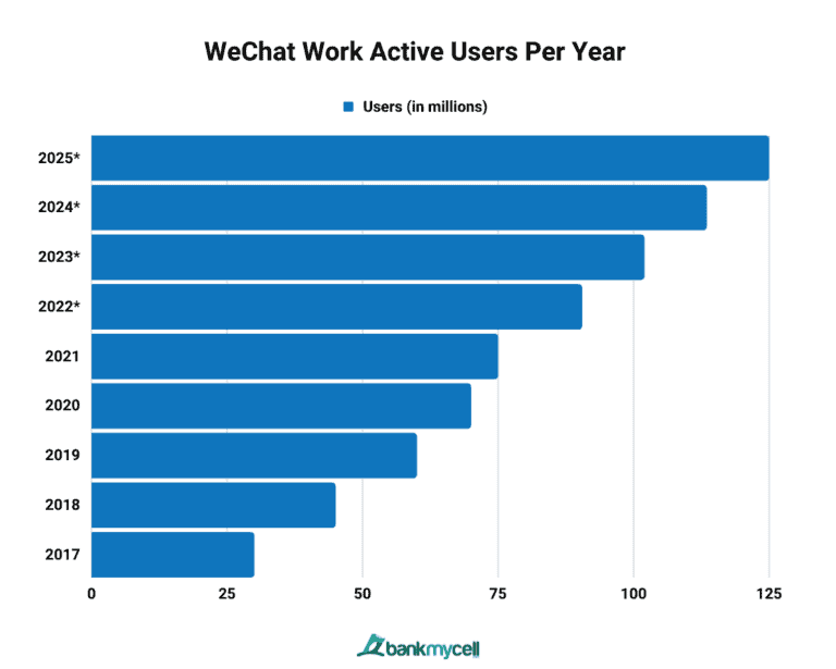 How Many People Use WeChat? User Statistics (2024)