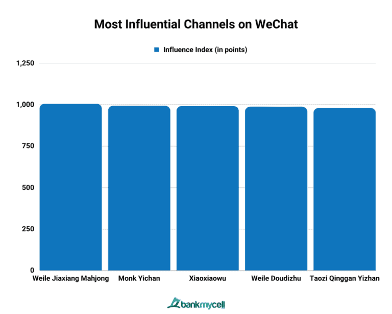 How Many People Use WeChat? User Statistics (2026)