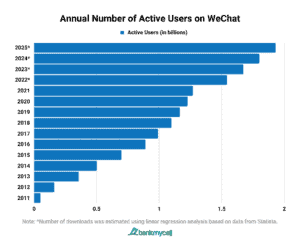 How Many People Use WeChat? User Statistics (2024)