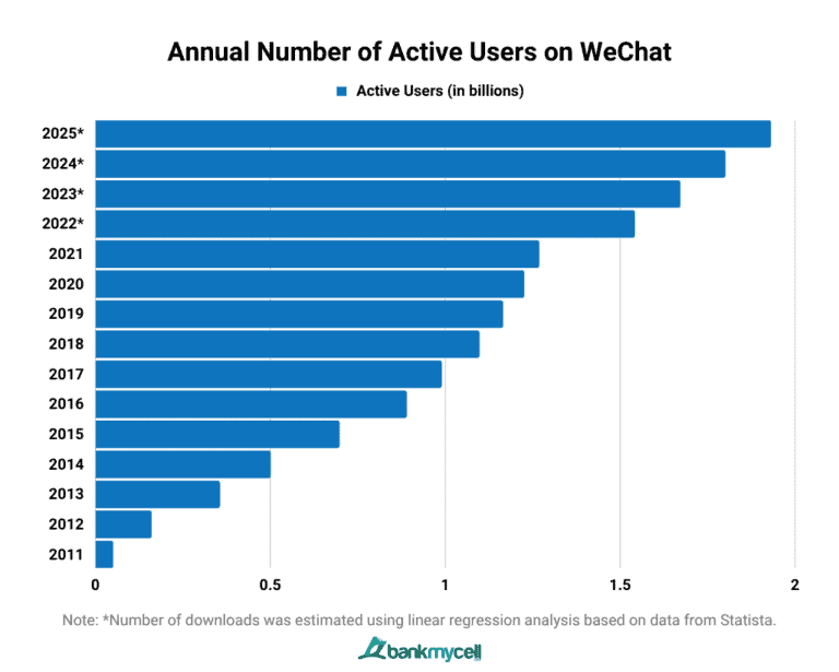 How Many People Use WeChat? User Statistics (2024)